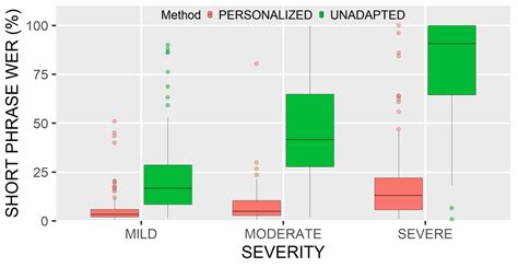 personalized asr models from a large and diverse disordered speech dataset
