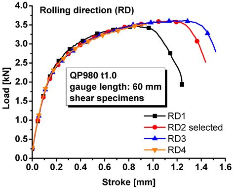 A Modified Df2016 Criterion For The Fracture Modeling From Shear To