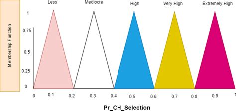 Flowchart Of Proposed Fk Meansradocumentclass 12pt Minimal