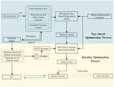 A Dual Layer Mpc Of Coordinated Control Of Battery Load Demand And Grid