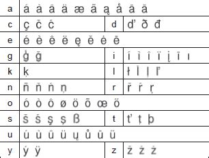 How Do I Type Accented Characters Brother