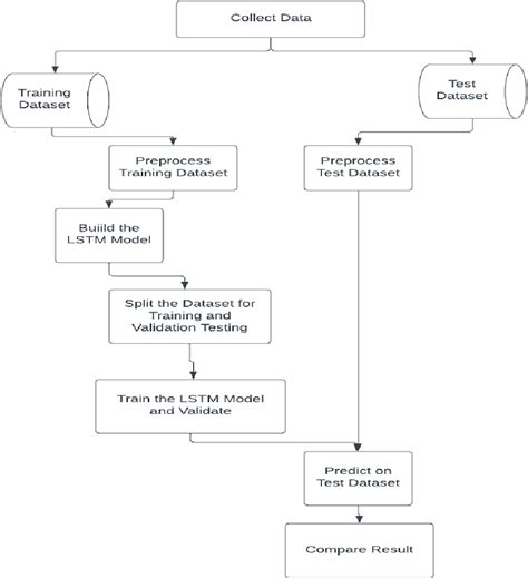 Figure 1 From Bengali Hate Speech Detection Using Deep Learning