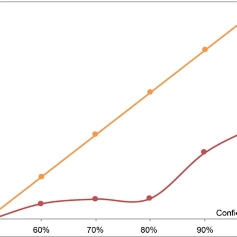 Calibration Curve Overconfidence Curve In Red And The Download Scientific Diagram