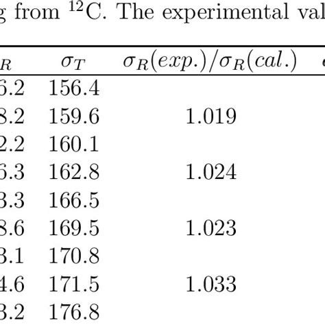 Reaction And Total Cross Sections And Ratios Of The Experimental To