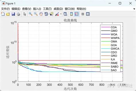 年算法比较 种最新智能优化算法大比拼Matlab代码实现 知乎