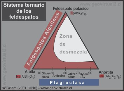 Los Feldespatos Y Plagioclasas
