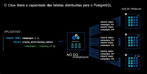 Conceitos Fundamentais De Dimensionamento Azure Cosmos Db For Postgresql Microsoft Learn