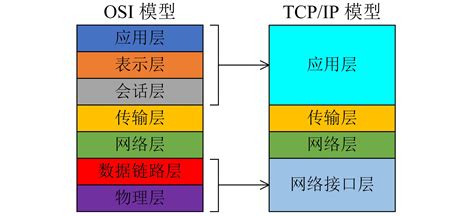 Tciip 四层模型概述 知乎