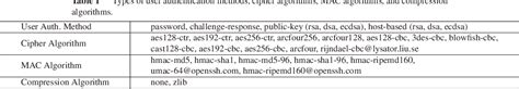 table 1 from a new approach to identify user authentication methods toward ssh dictionary attack