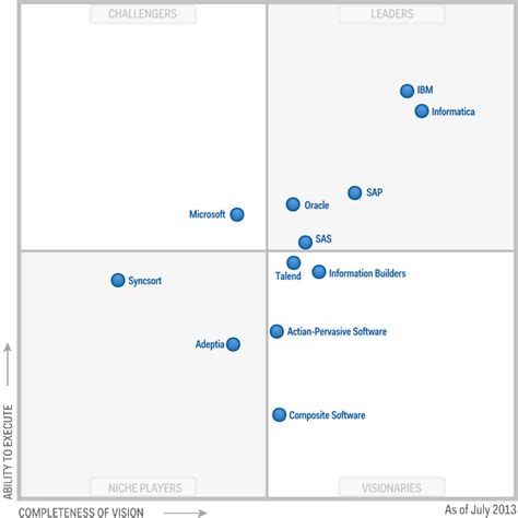 Data Science Padawan Gartner S Magic Quadrants As A Source For What