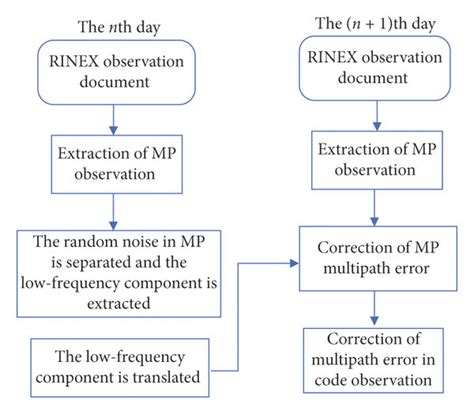 Working Principle Of The Sidereal Filtering Download Scientific Diagram