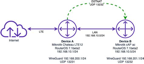 Wireguard Not Working Behind Internet Facing Router With Dstnat V7