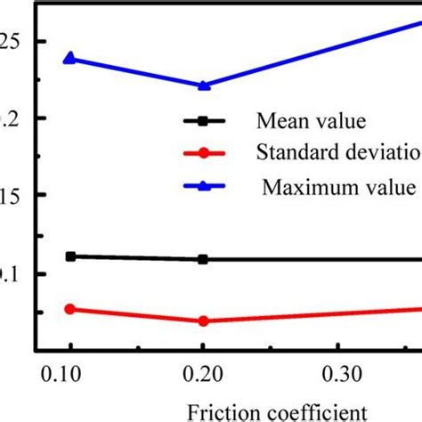 Friction Coefficient Analysis Download Scientific Diagram
