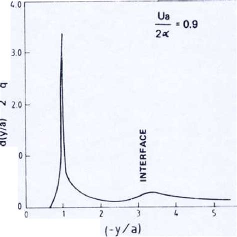 Quasi Steady State Dimensionless Temperature Distribution Along The