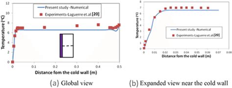 Comparison Between Experimental [20] And Predicted Temperature At 0 5 M