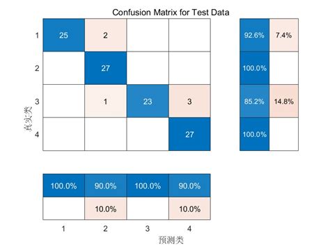 matlab 基于遗传算法优化bp神经网络 ga bp 的数据分类预测 ga bp分类