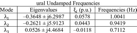 Dominant Eigenvalues Damping Coefficients And Nat Download Scientific Diagram
