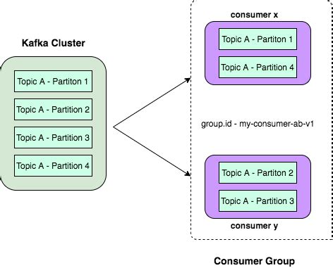Working With Kafka Consumers Talentica