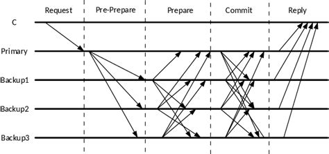 Figure 1 From Performance Analysis Of Wireless Practical Byzantine