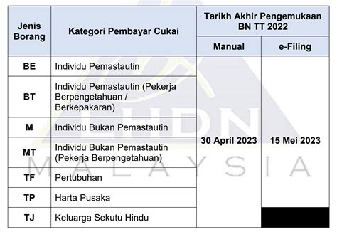 Lhdn Tarikh Akhir Kemuka Borang Cukai Taksiran 30 April E Filing 15 Mei Ini Rnggt