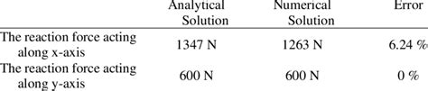 Comparing Solution Methods Between The Analytical Solution And