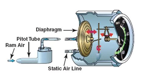 Our Ame Pitot Static System In Aircraft