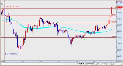 선물 옵션 마감 시황 및 전략 10월 28일 네이버 블로그