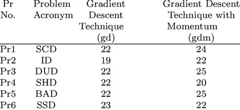 Identified Hidden Layer Size For Each Problem From The Exploratory