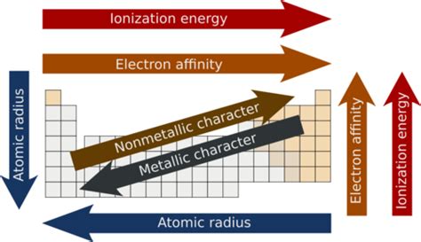 Periodic Trends Ionization Energy Chemistry For Non Majors