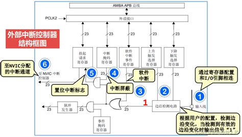 Stm32通过中断来控制led灯并实现串口通信stm32串口控制led Csdn博客