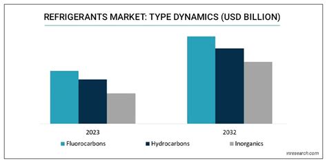 Refrigerants Market Size Trend Demand Analysis Till 2032