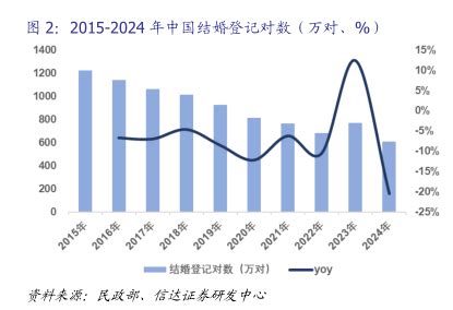 2015 2024年中国结婚登记对数（万对、） 2025年05月 行业研究数据 小牛行研