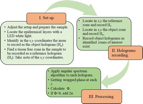 Flow Chart To Record And Reconstruct Dual Wavelength Holograms