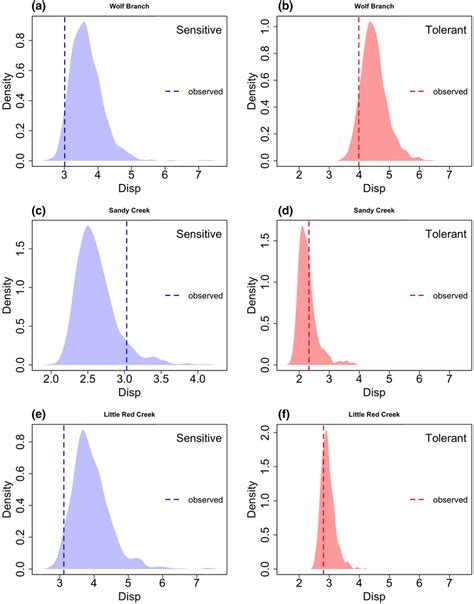 Density Plots Of The Average Distance Of Sensitive A C E And
