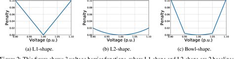 Figure 2 From Multi Agent Reinforcement Learning For Active Voltage Control On Power