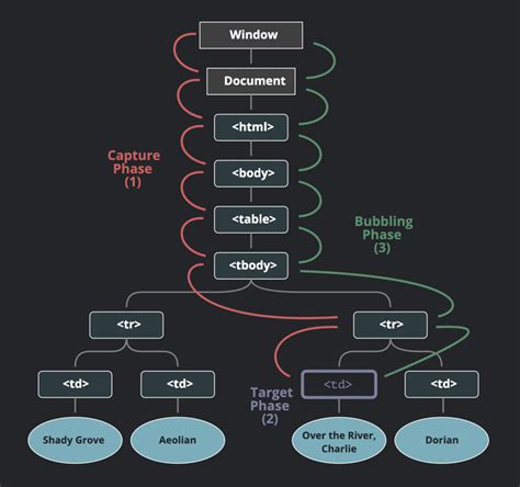 How To Access To Dynamically Created Dom Elements Event Delegation