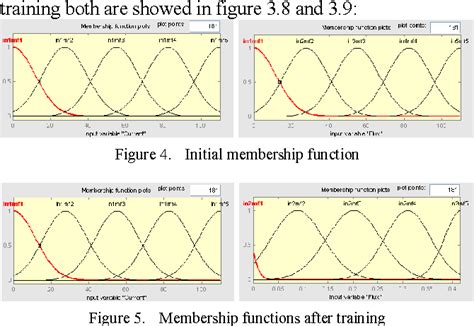Figure 4 From Sensorless Method Research For Srm Based On Anfis
