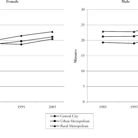 Mean Commute Duration A By Residence Location 19852005 Minutes Download Scientific Diagram
