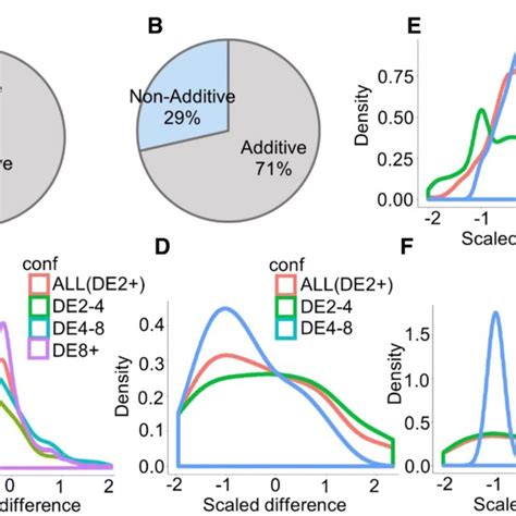 classification of additive and nonadditive expression patterns a b