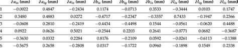 The Assumed Kinematic Parameter Errors With Variances Of 01 Mm