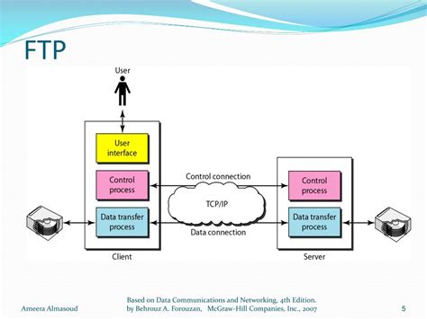 Ppt File Transfer Protocol Ftp Powerpoint Presentation Free Download Id 5627437