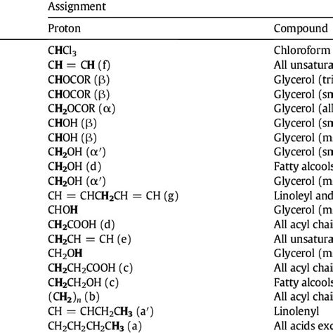 1 H Nmr Spectra Signal Assignments Download Table