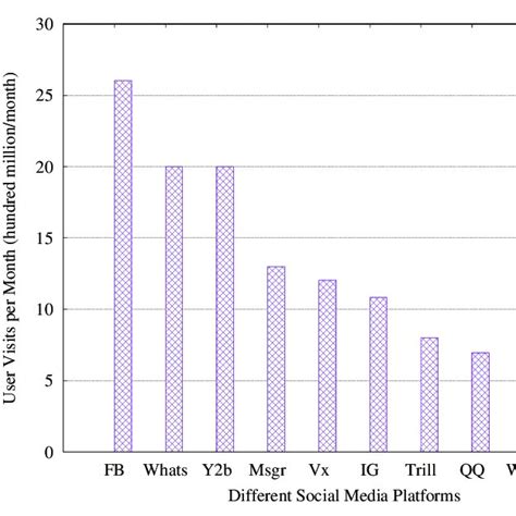 monthly user visits of different social media platforms download