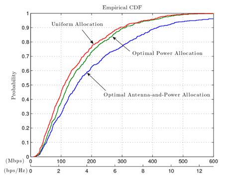 9 System Throughput Spectral Efficiency Resulted By Optimal