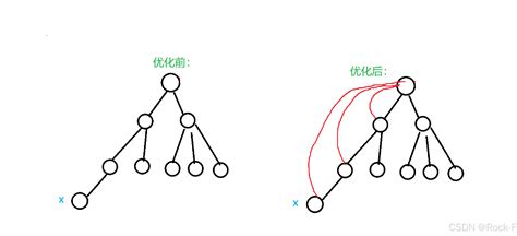 算法与数据结构 ——并查集 （c实现）并查集c代码 Csdn博客