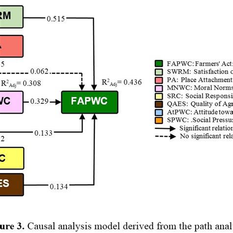 Causal Analysis Model Derived From The Path Analysis Download