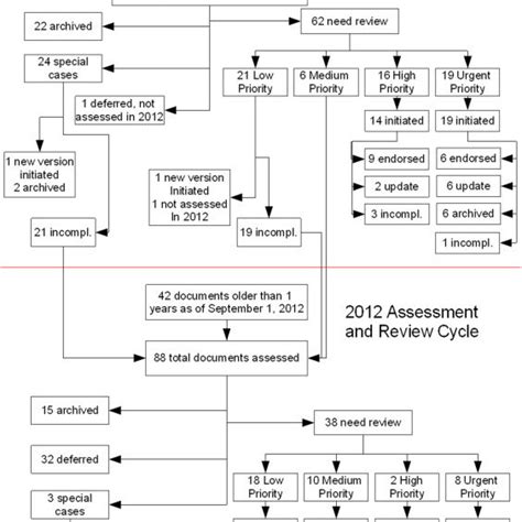 Document Assessment And Review Flow Diagram Download Scientific Diagram