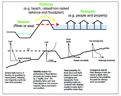 1 Source Pathway Receptor Consequence Model Of Flood Risk From Sayers Download Scientific