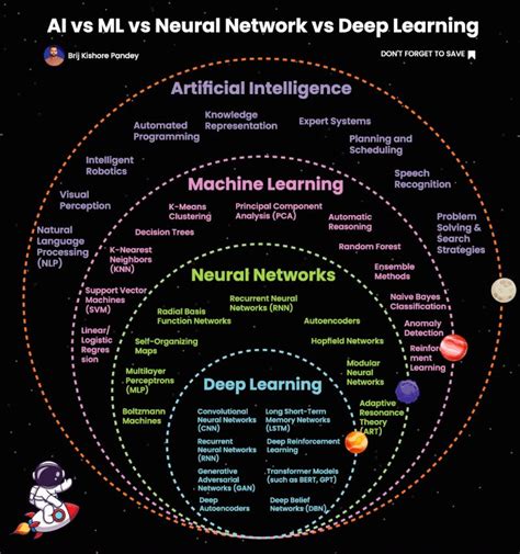 Artificial Intelligence Machine Learning Deep Learning Ai Vs Ml Vs