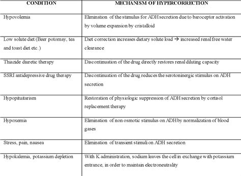 Table From APPROACH TO HYPONATREMIA ACCORDING TO THE CLINICAL SETTING CONSENSUS STATEMENT